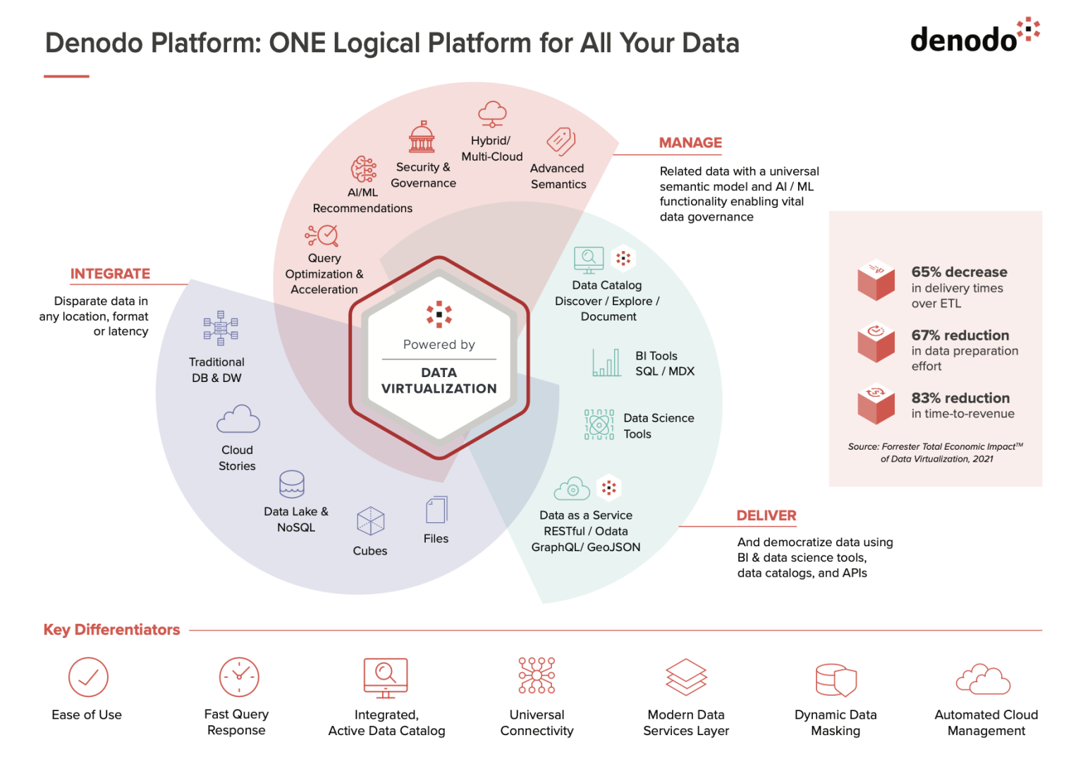 Denodo - STelligence