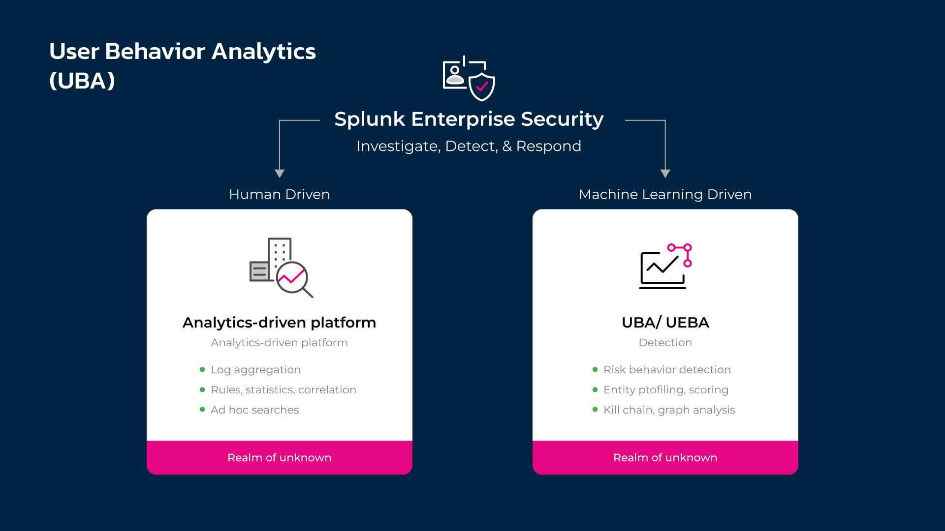 Splunk UBA ทำงานอย่างไร ? - STelligence